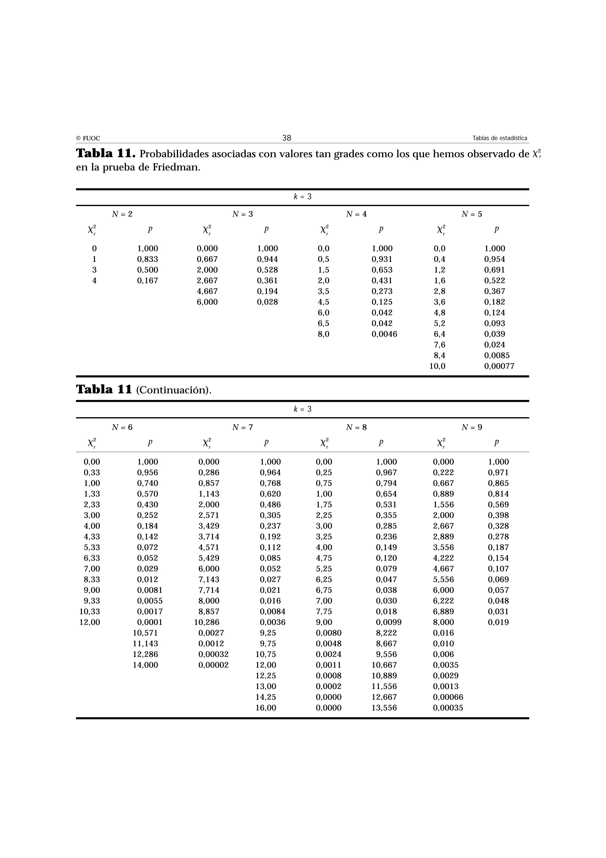 Tablas de estadistica | PDF