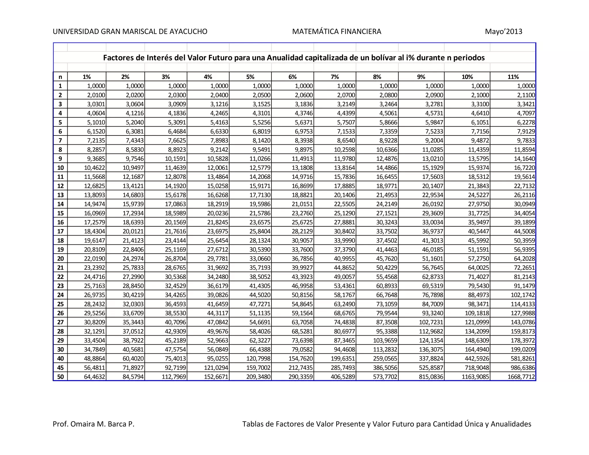 Tablas de factores de valor presente y valor futuro cantidad única y ...