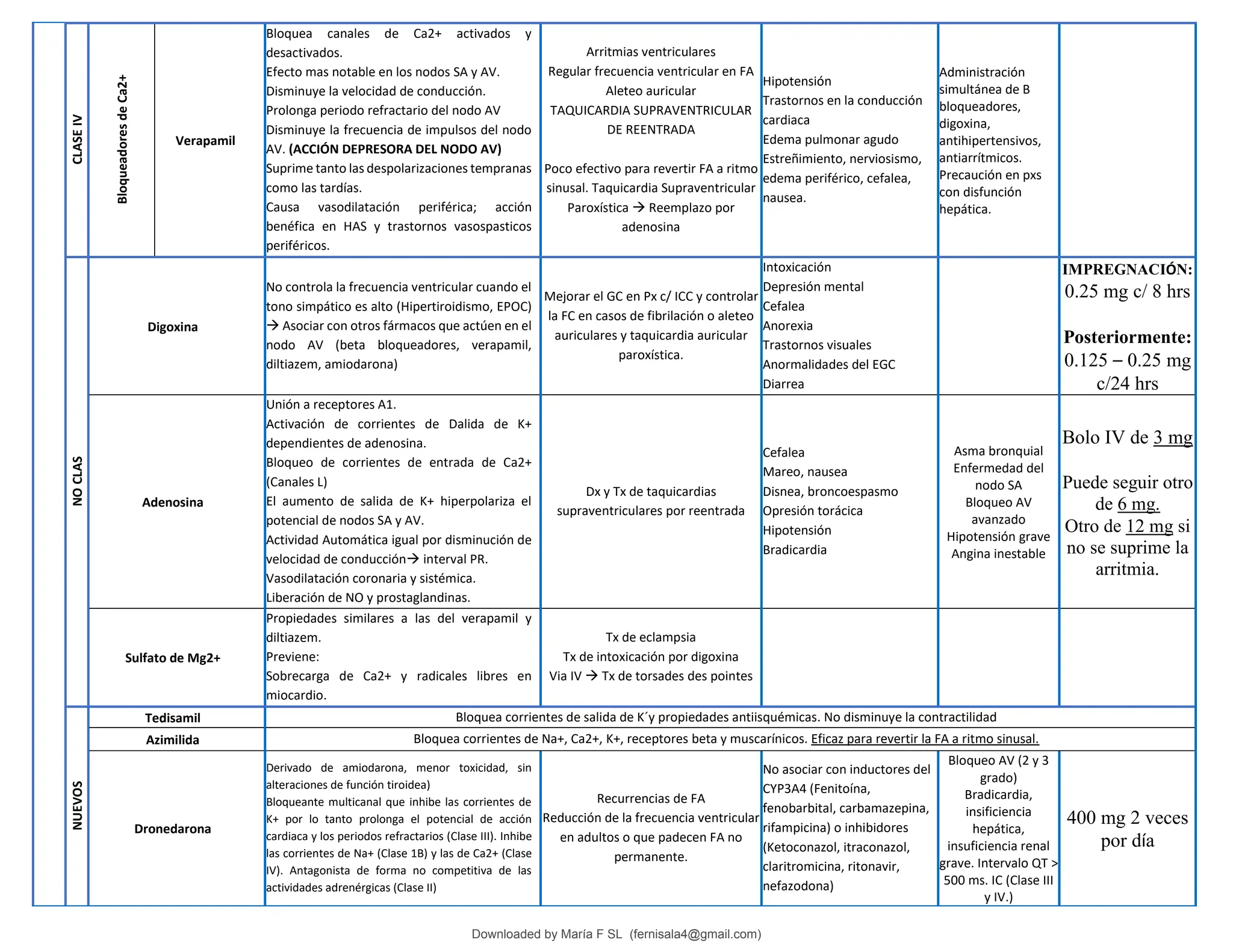 TABLAS de Fármacos Antihipertensivos y para el tratamiento de las dislipidemias.pdf