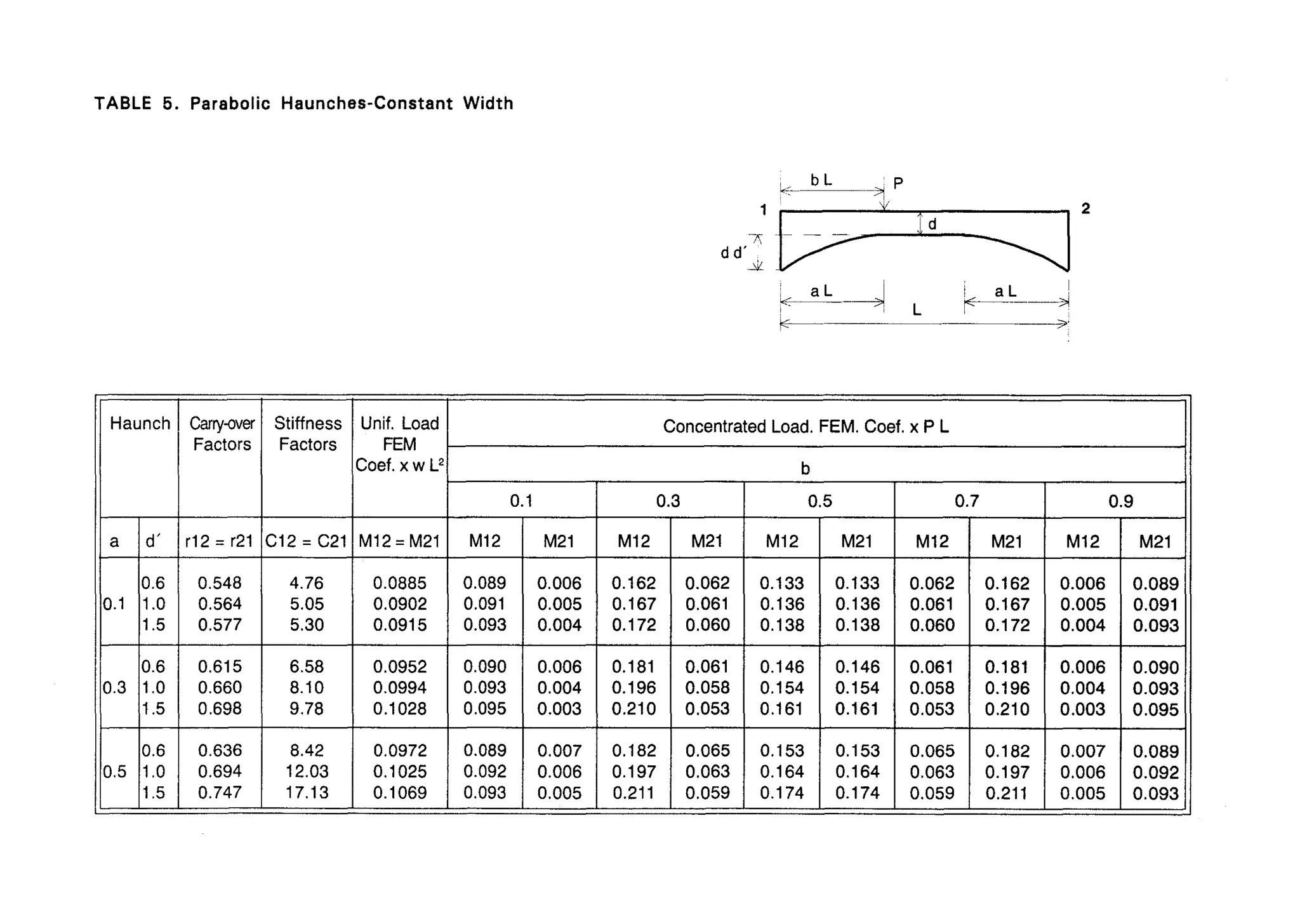 Tablas de la portland cement association | PDF