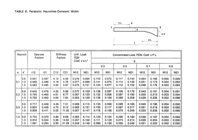 Tablas de la portland cement association | PDF