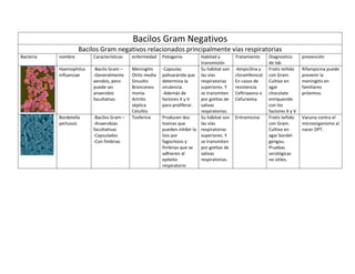 Tabla De Bacilos Gram Negativos