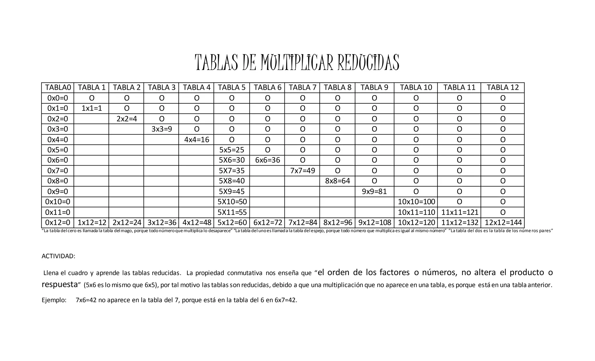 Tablas de multiplicar | DOCX