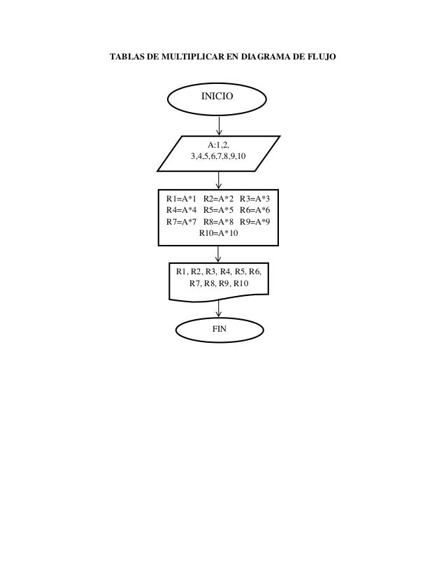 Tablas de multiplicar en diagrama de flujo