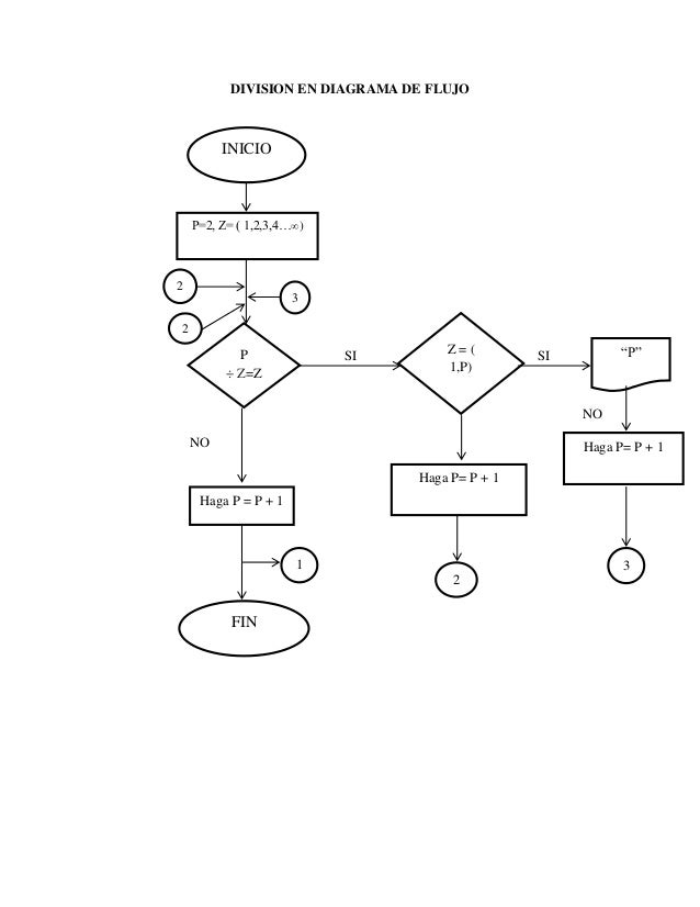 Tablas de multiplicar en diagrama de flujo