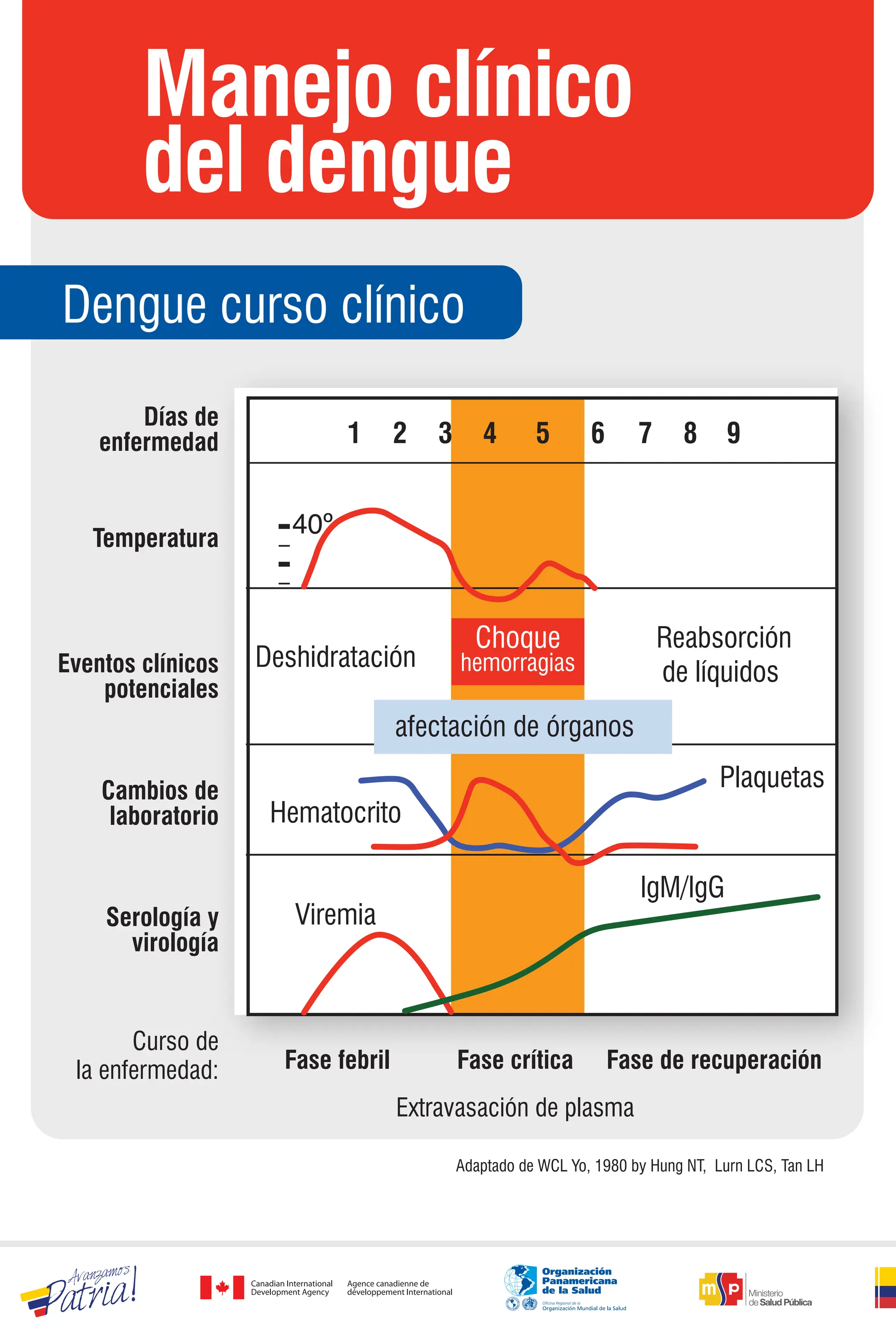 tablas sobre el manejo clínico del dengue | PDF | Infectious Diseases ...