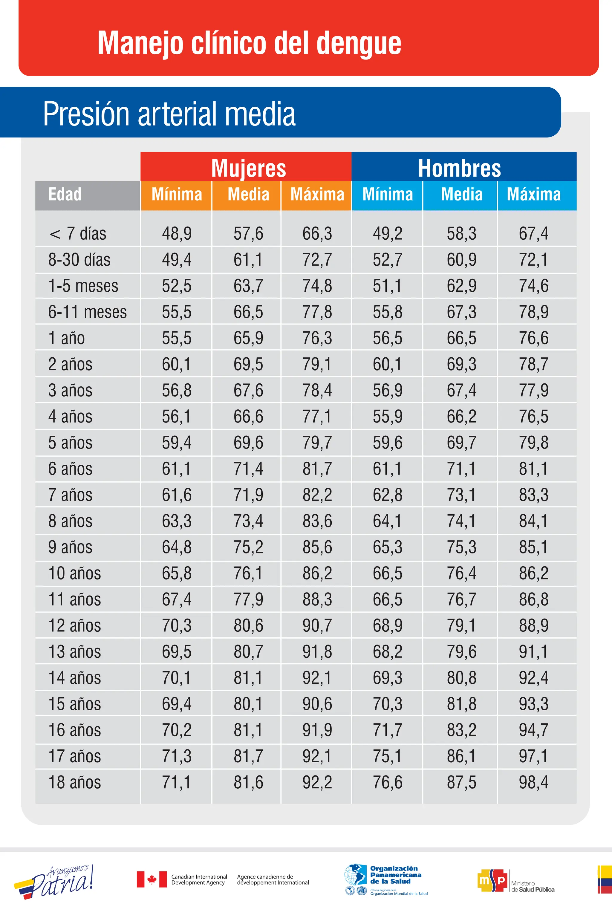 tablas sobre el manejo clínico del dengue | PDF | Infectious Diseases ...