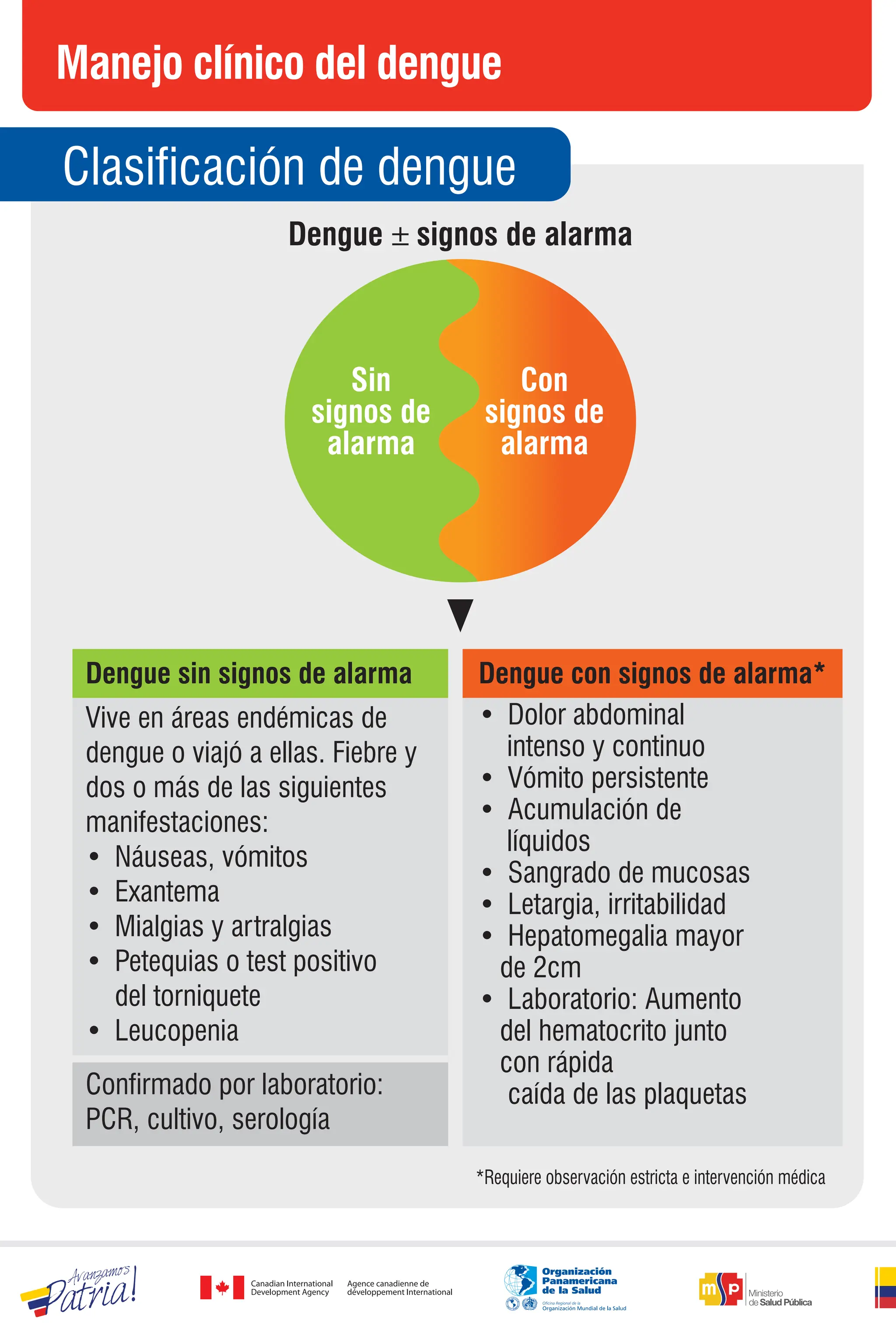 tablas sobre el manejo clínico del dengue | PDF | Infectious Diseases ...