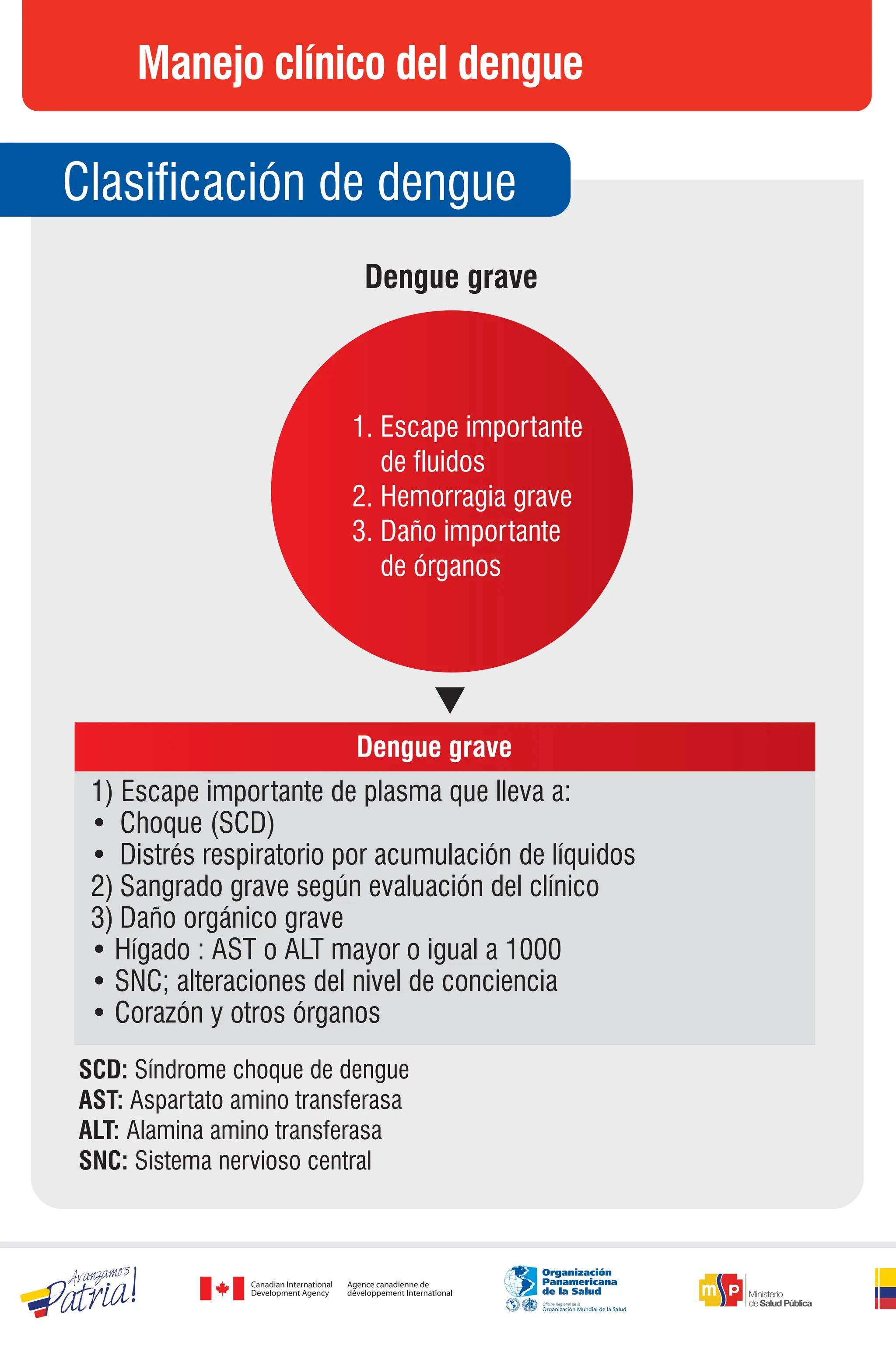 tablas sobre el manejo clínico del dengue | PDF | Infectious Diseases ...