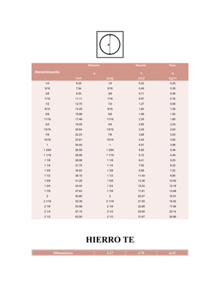 Tablas de pesos y modulos | DOC