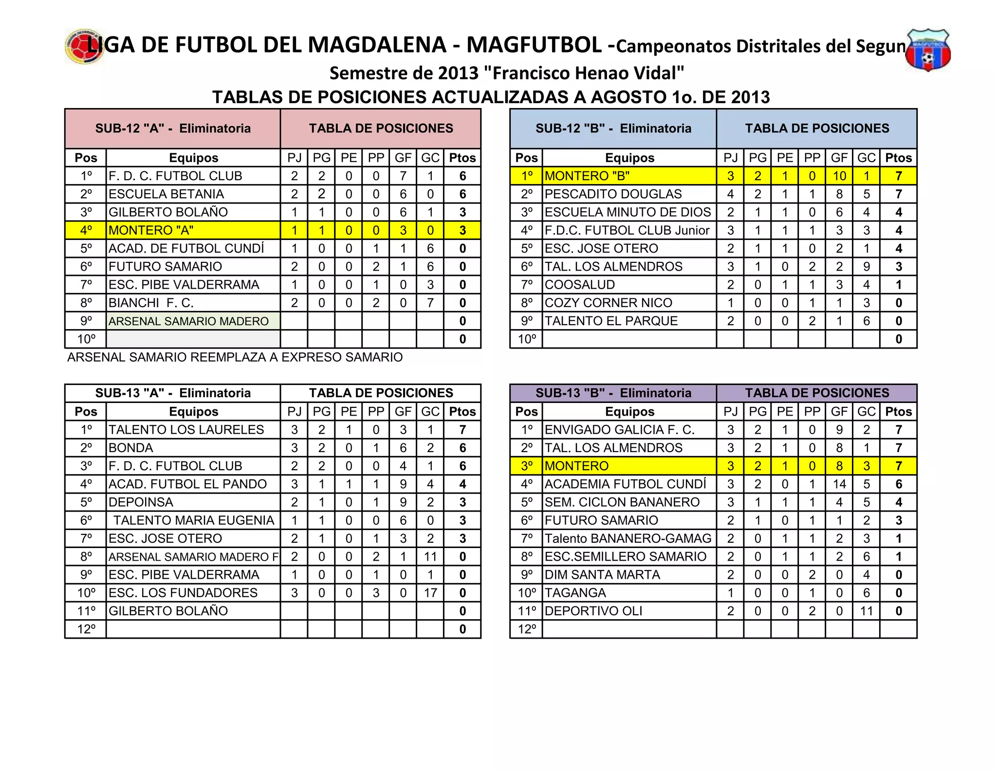 Tablas de posiciones ii sem 2013 agosto 2 liga futbol magdalena | PDF