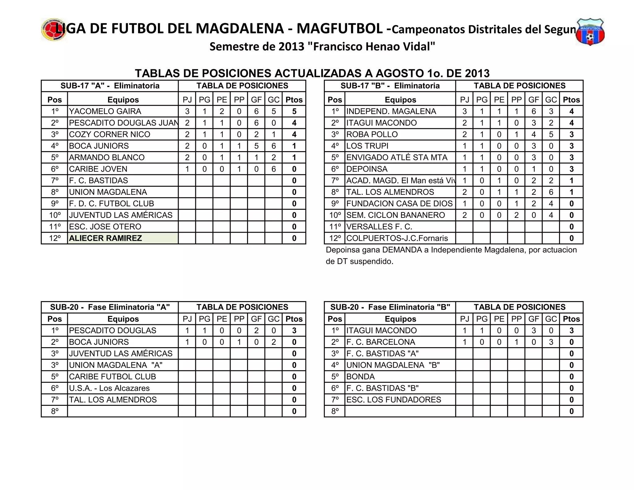 Tablas de posiciones ii sem 2013 agosto 2 liga futbol magdalena | PDF