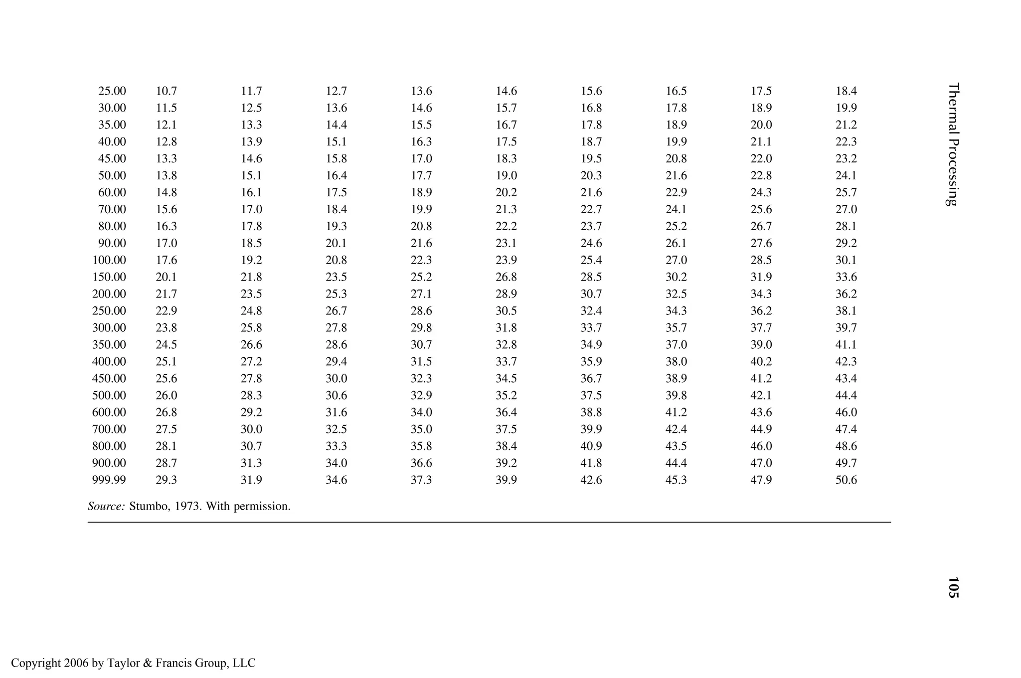 Tablas de Stumbo para Pausterización (2).pdf