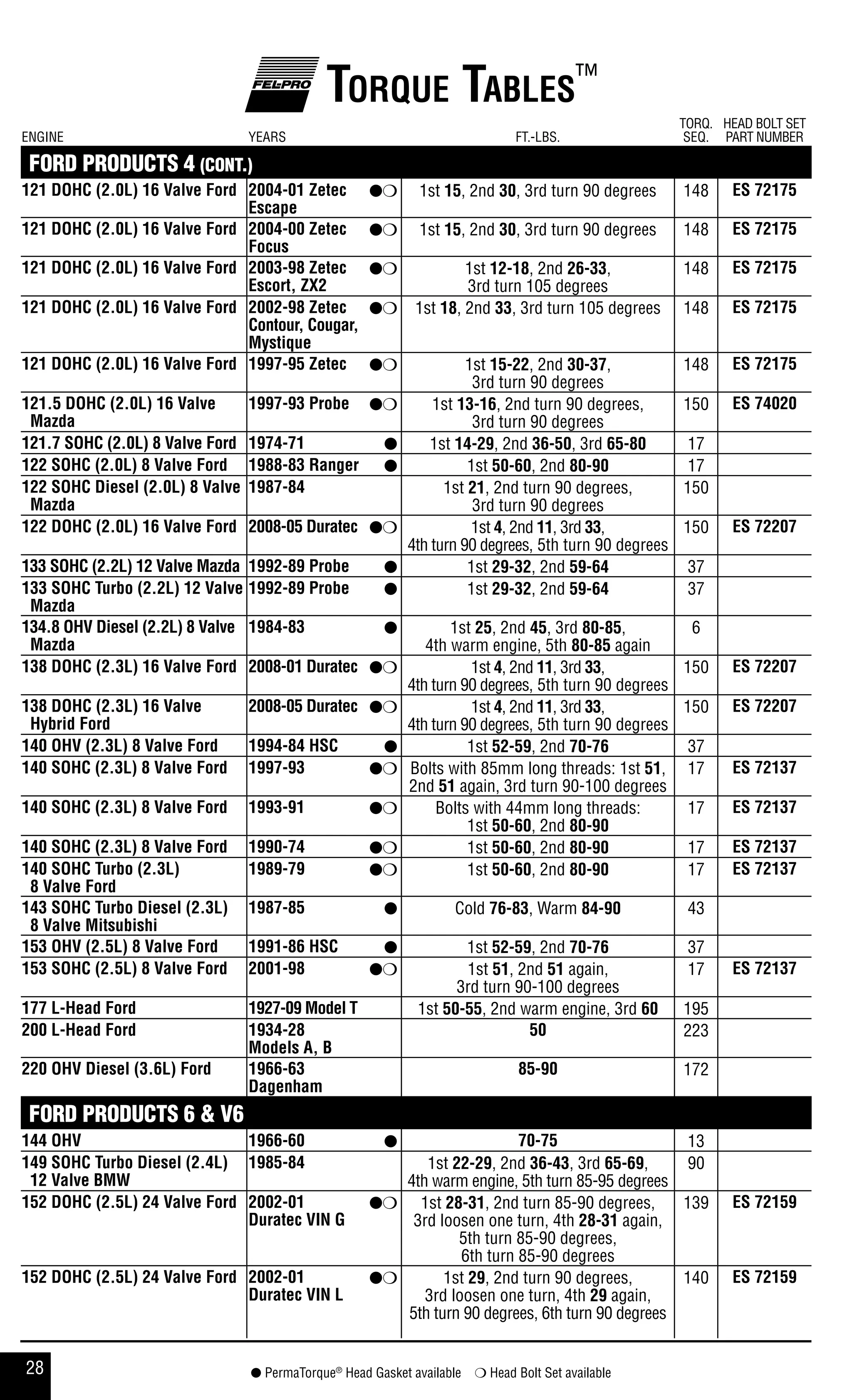 Tablas de torque | PDF | Automotive Industry | Industries