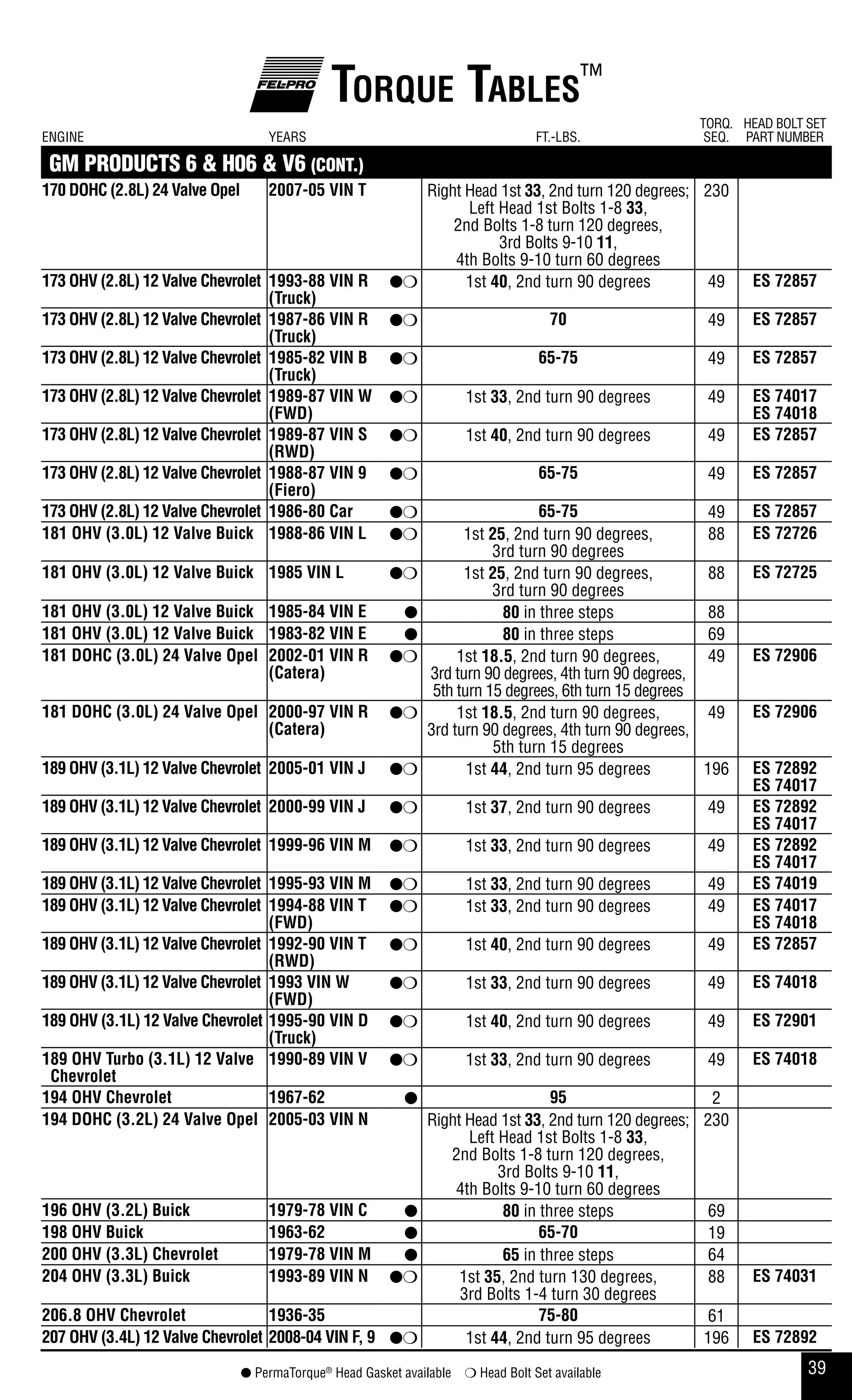 Tablas de torque | PDF