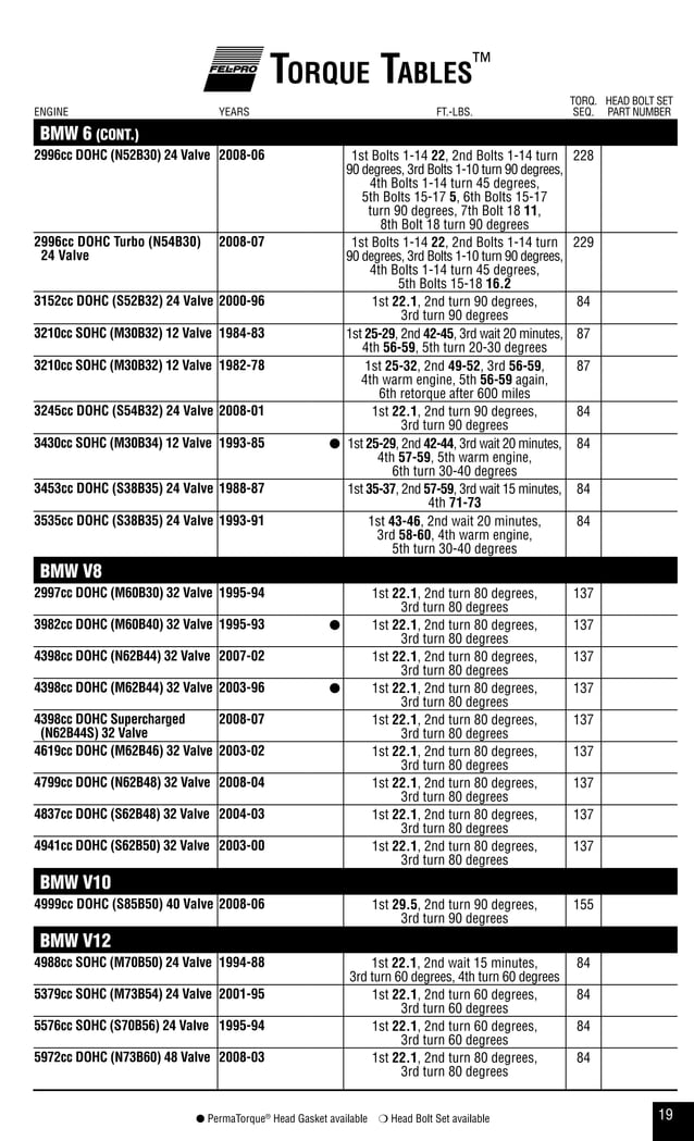 Tablas de torque | PDF | Automotive Industry | Industries