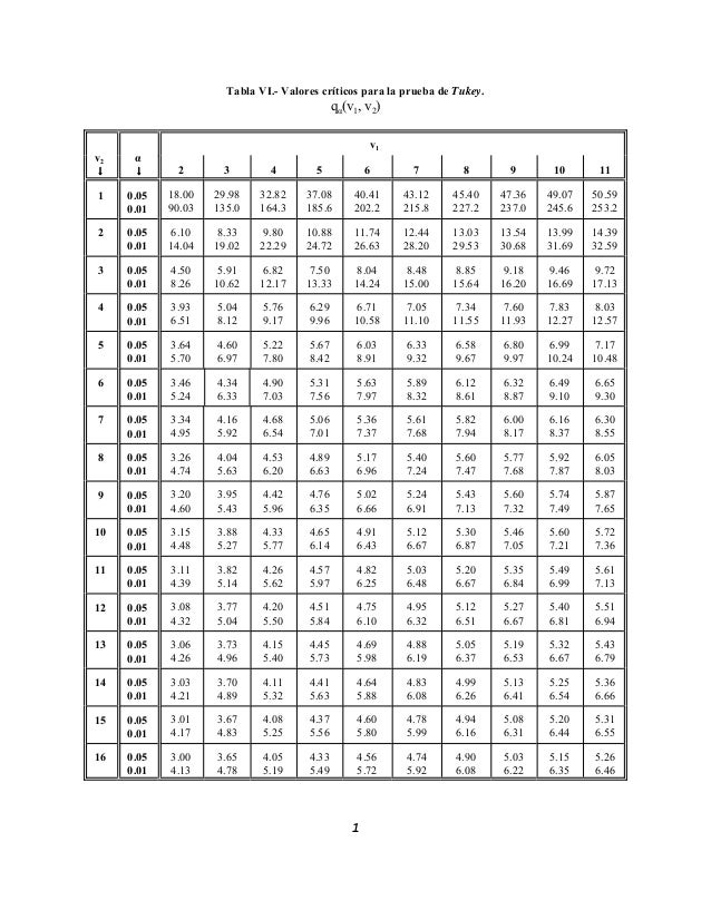 Tablas de tukey_y_duncan
