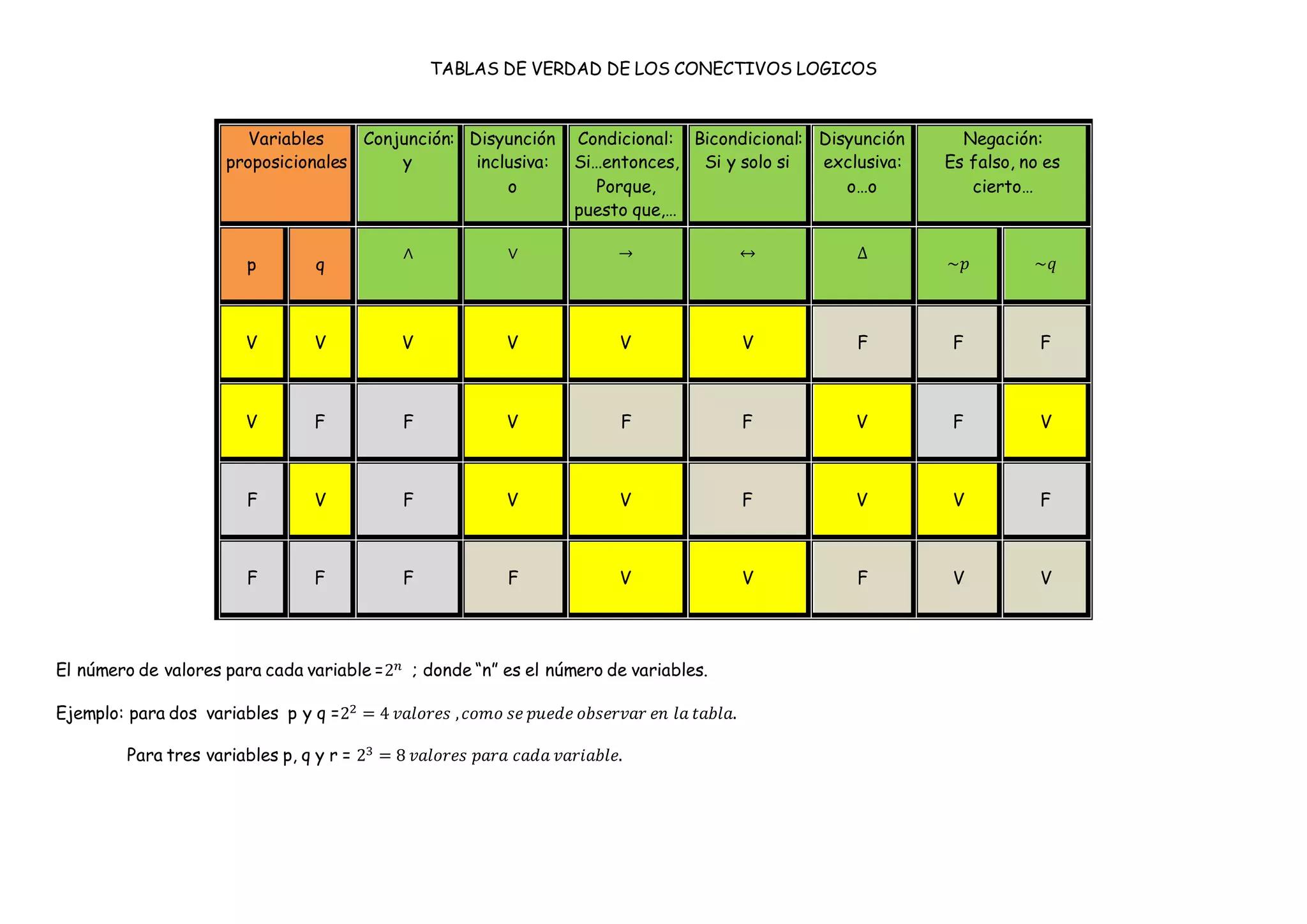 Tabla De Verdad De 4 Variables