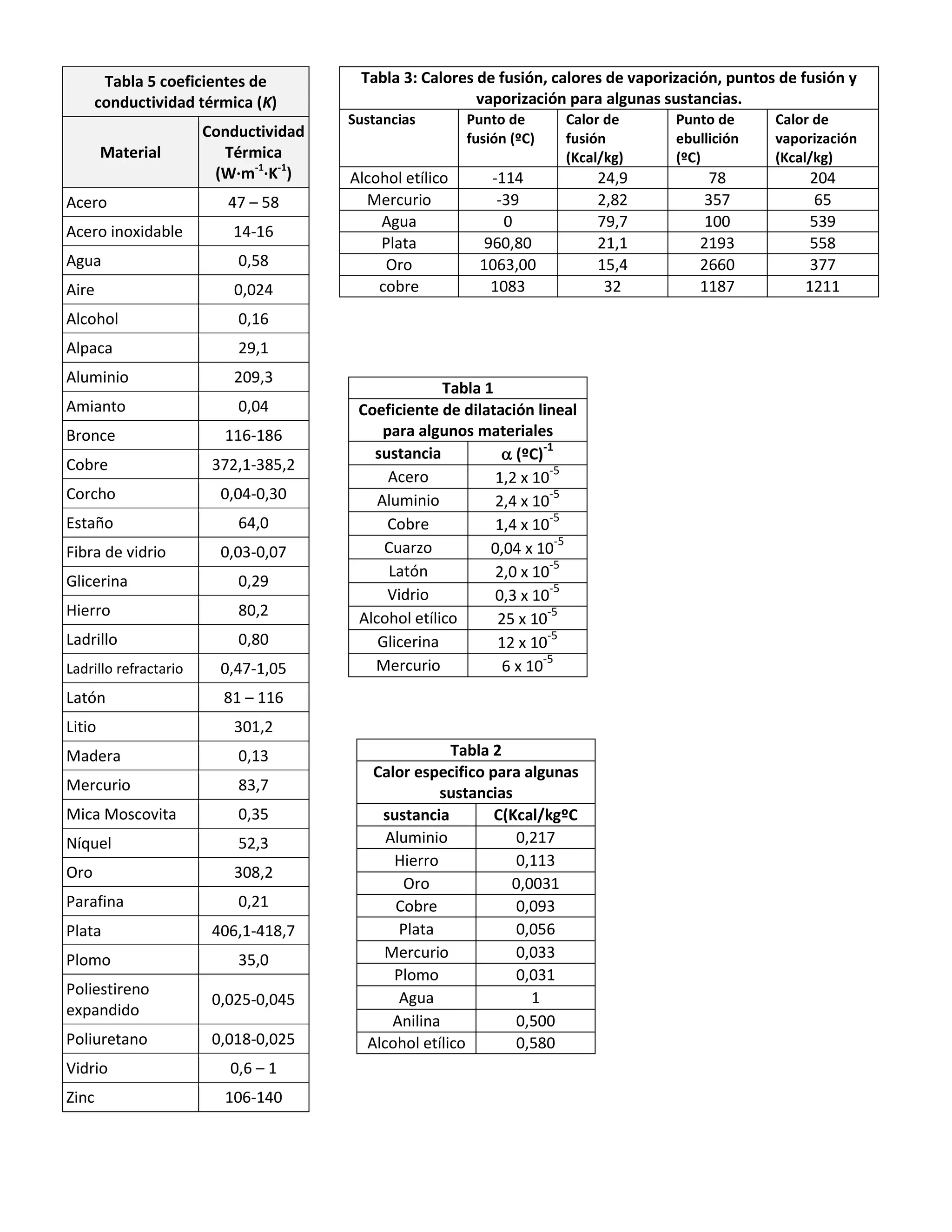 Tablas dilatacion lineal calor especifico calor latente y k | PDF