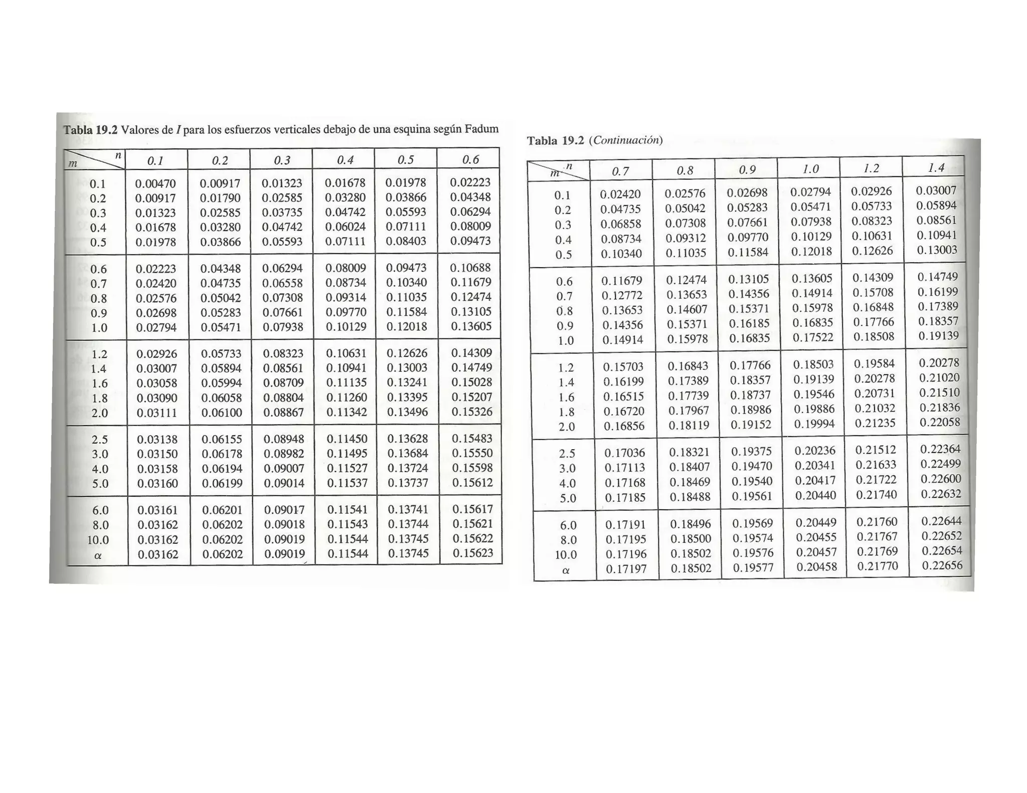 Tablas distribución de presiones | PPT
