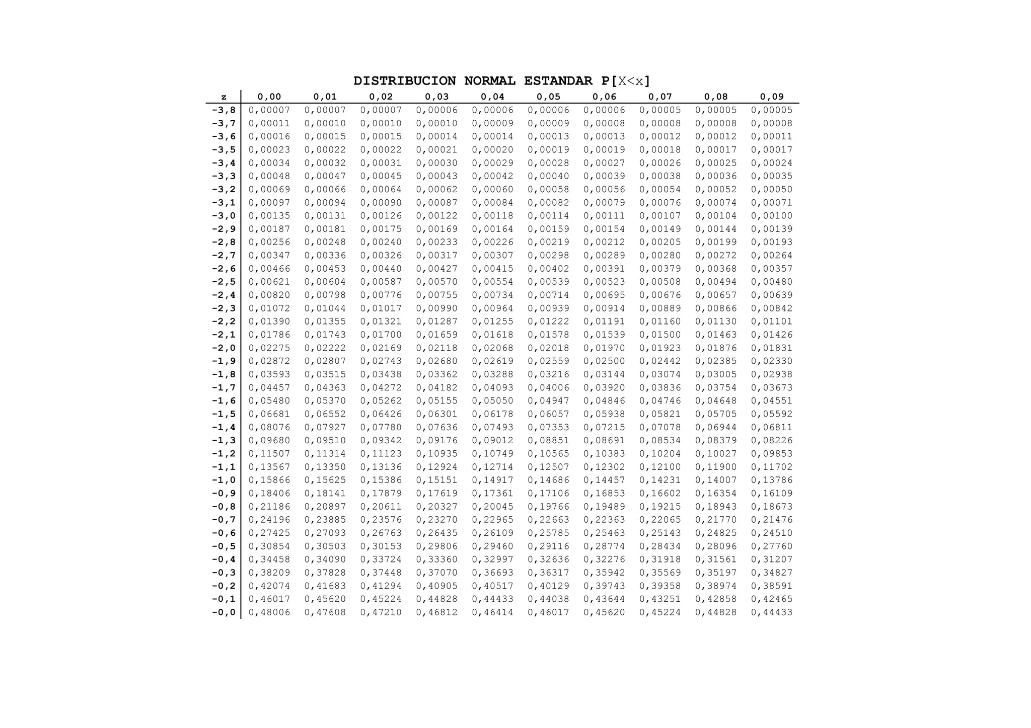 Tablas Estadistica Normal Estandar | PDF