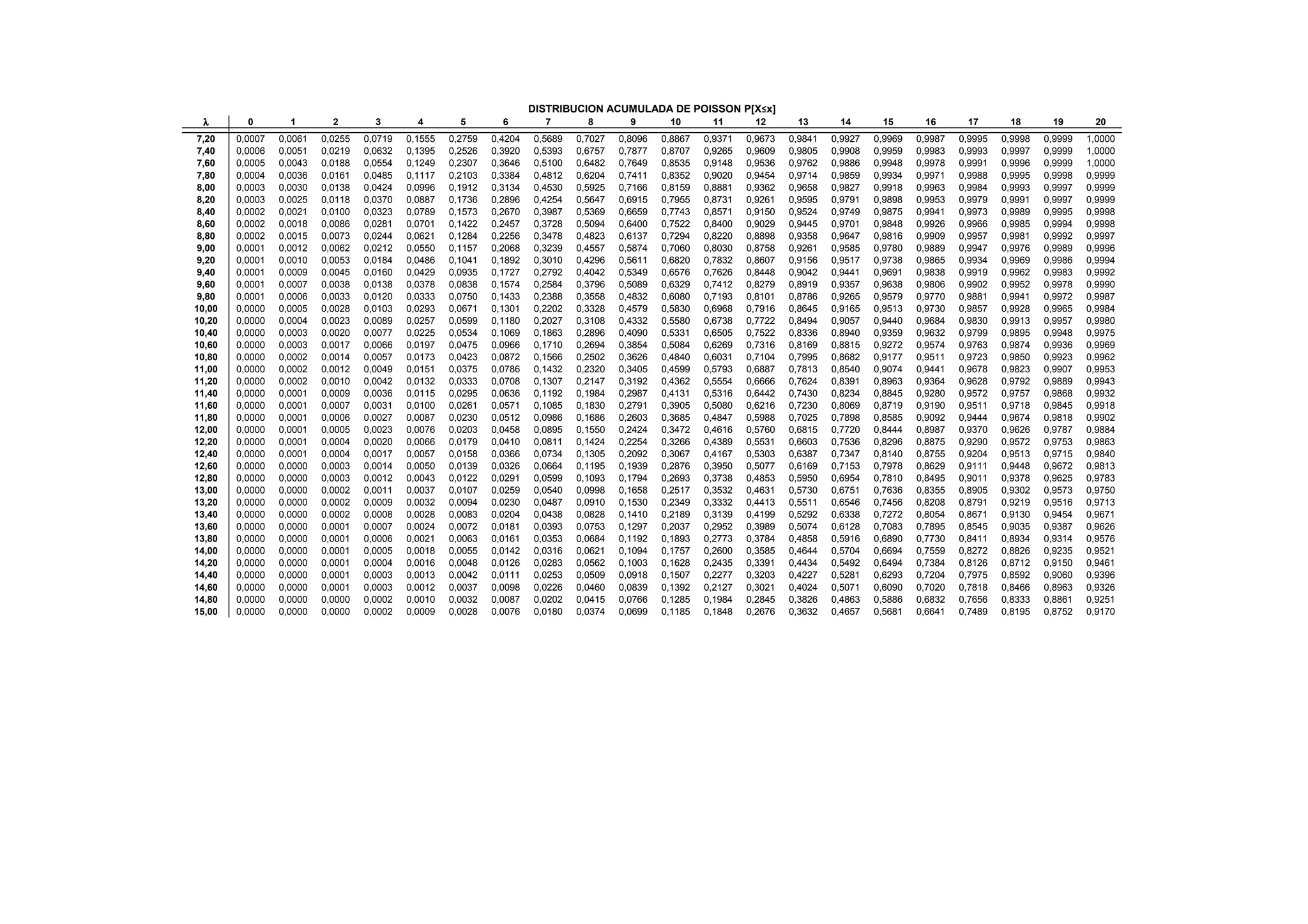 Tablas Estadistica Poisson | PDF
