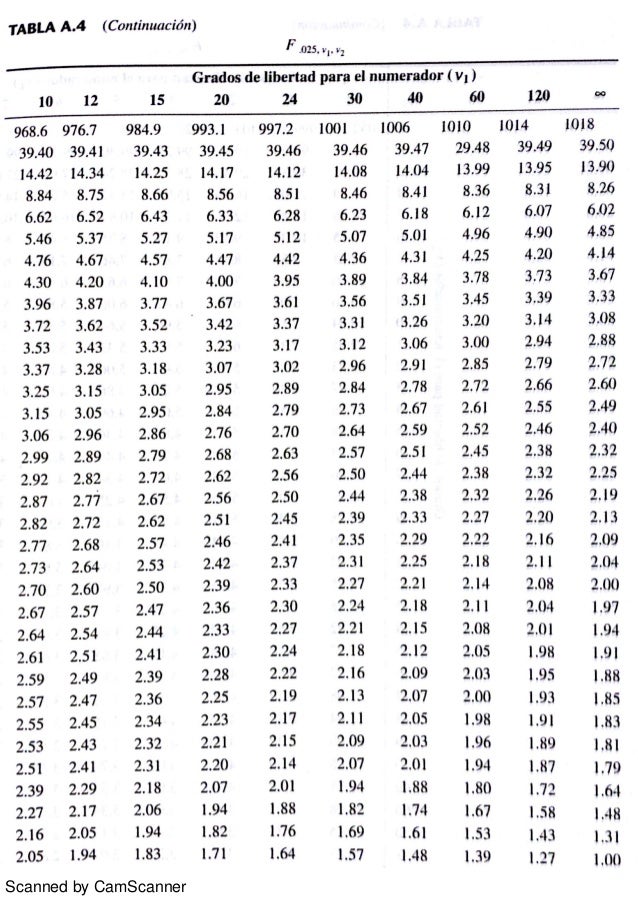 Tablas grados de libert