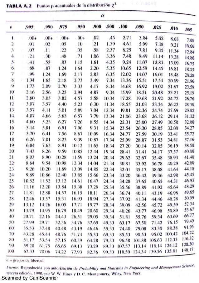 Tablas grados de libert