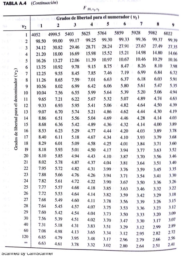 Tablas grados de libert