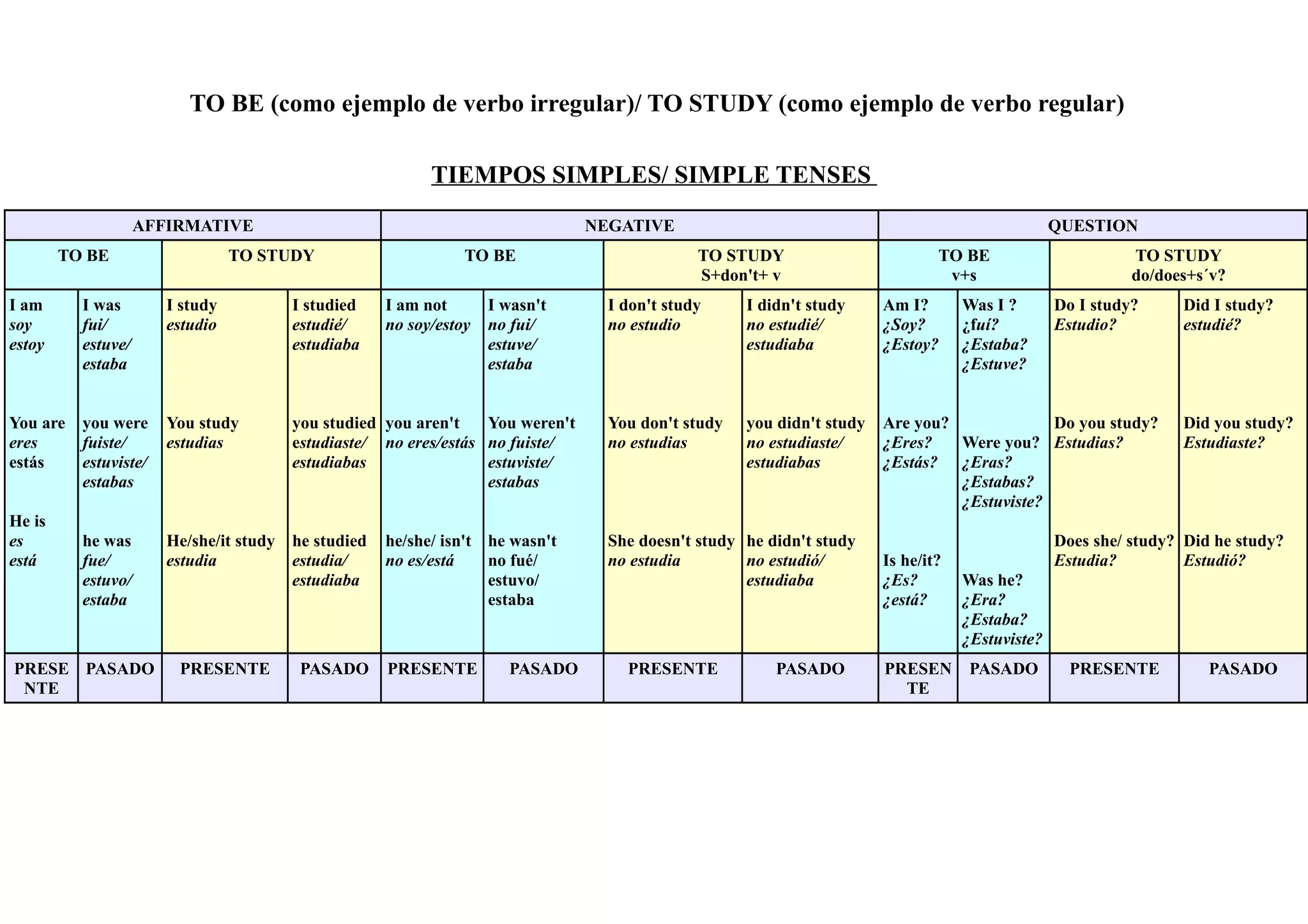 Tablas tiempos verbales inglés | ODT