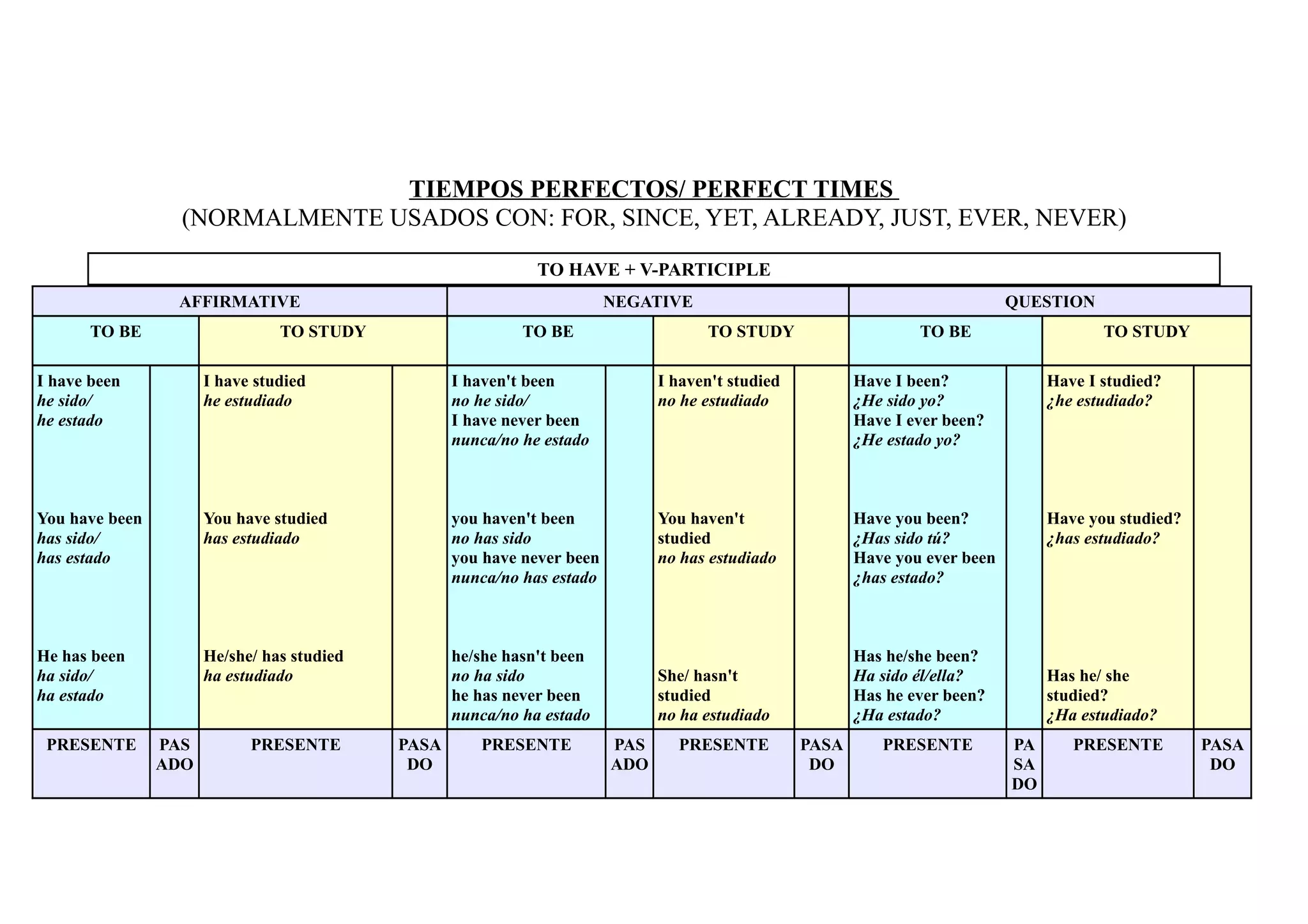 Tablas tiempos verbales inglés | ODT