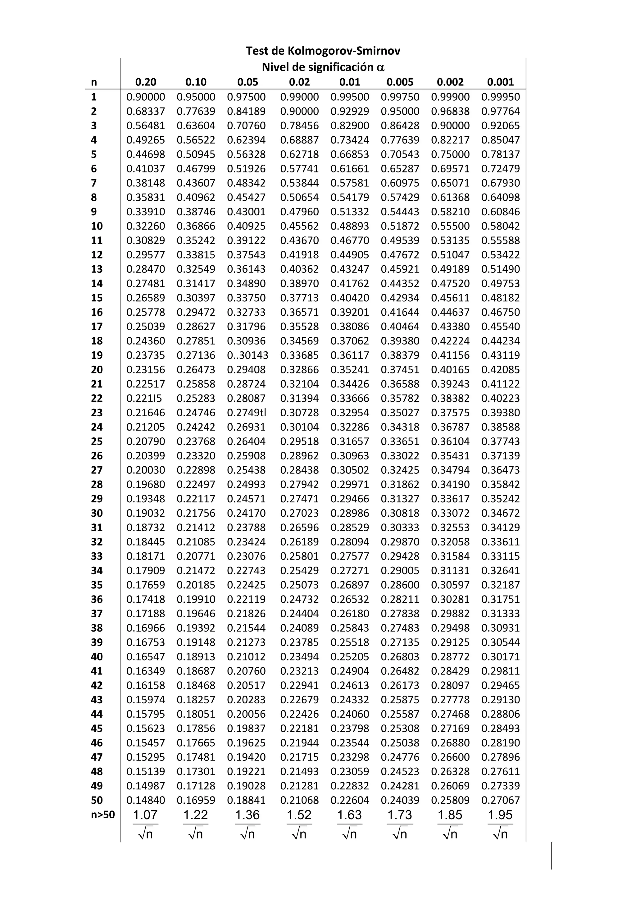 Tablas Kolmogorov-Smirnov | PDF