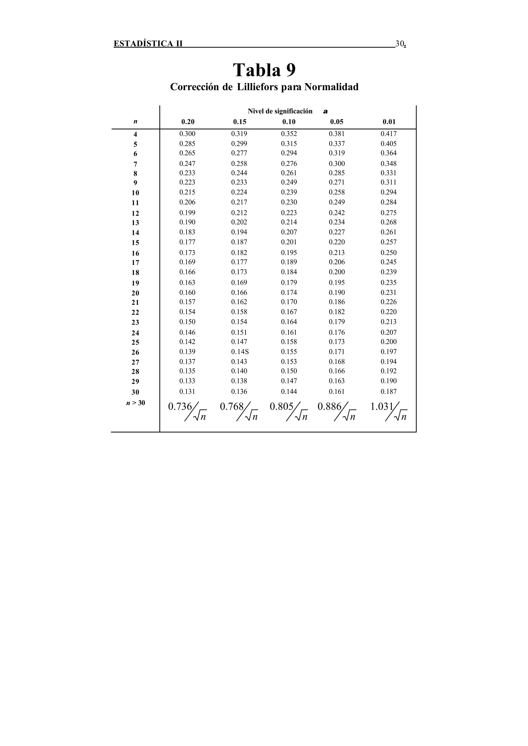 Tablas Kolmogorov-Smirnov | PDF