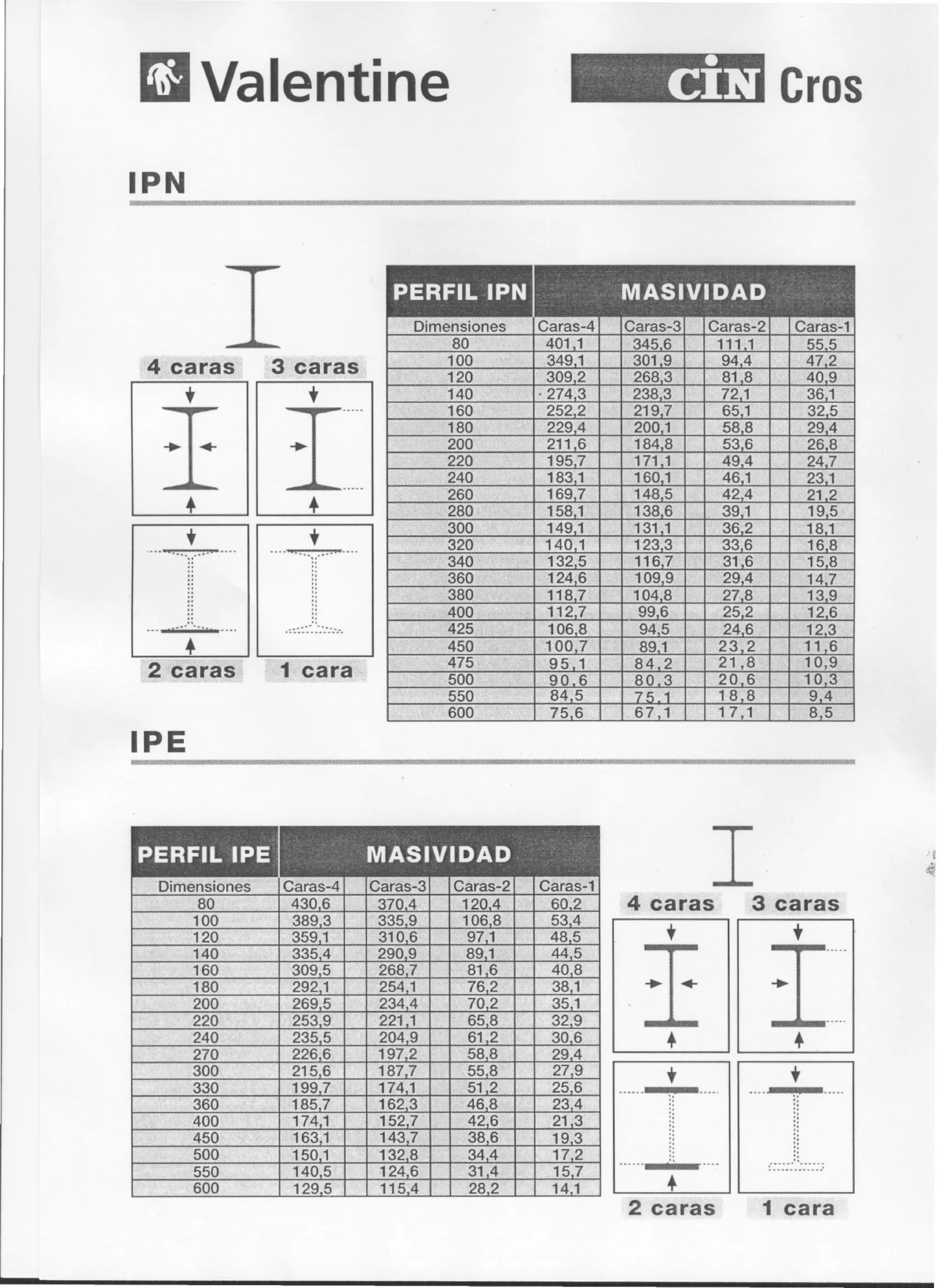 Tablas masividad perfiles_tubos | PDF