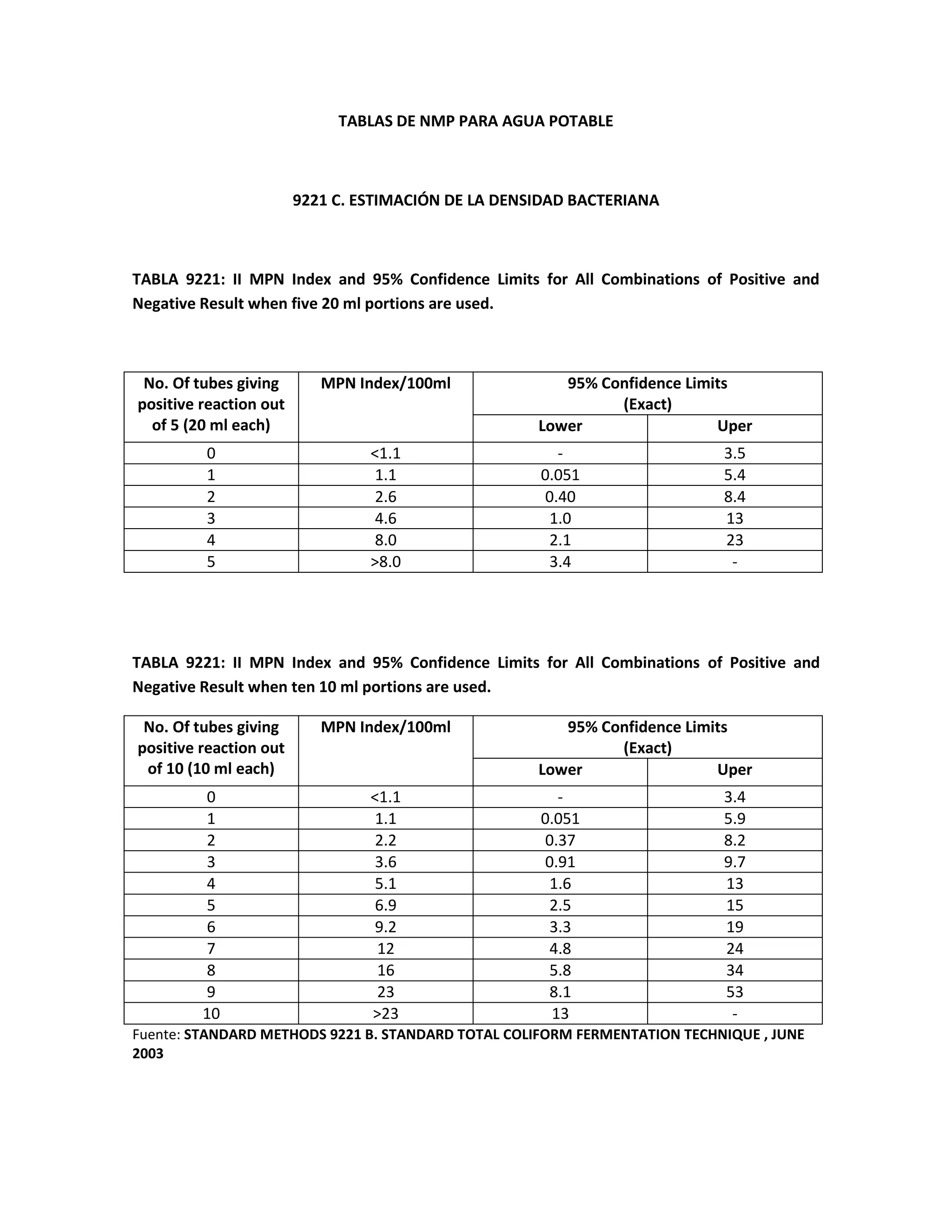Tablas NMP agua potable | PDF