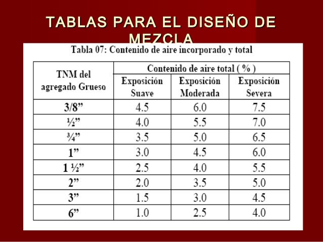 Tablas para el diseño de mezcla de concreto