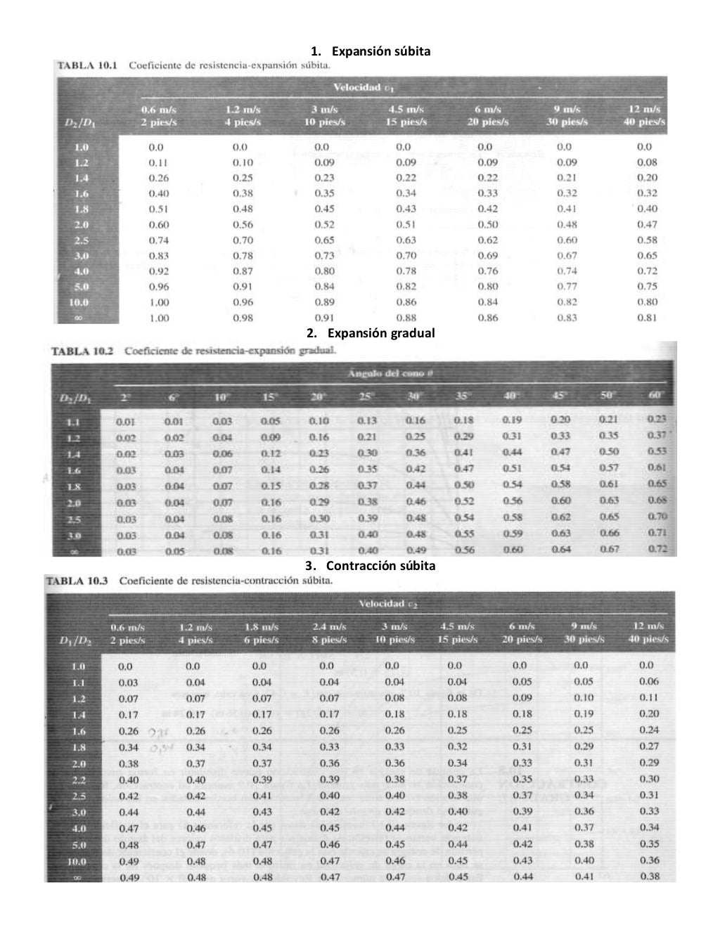 Tablas para resolver ejercicios de mecánica de fluidos