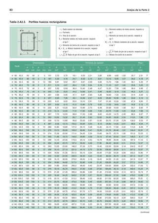 Tablas perfiles (1) | PDF