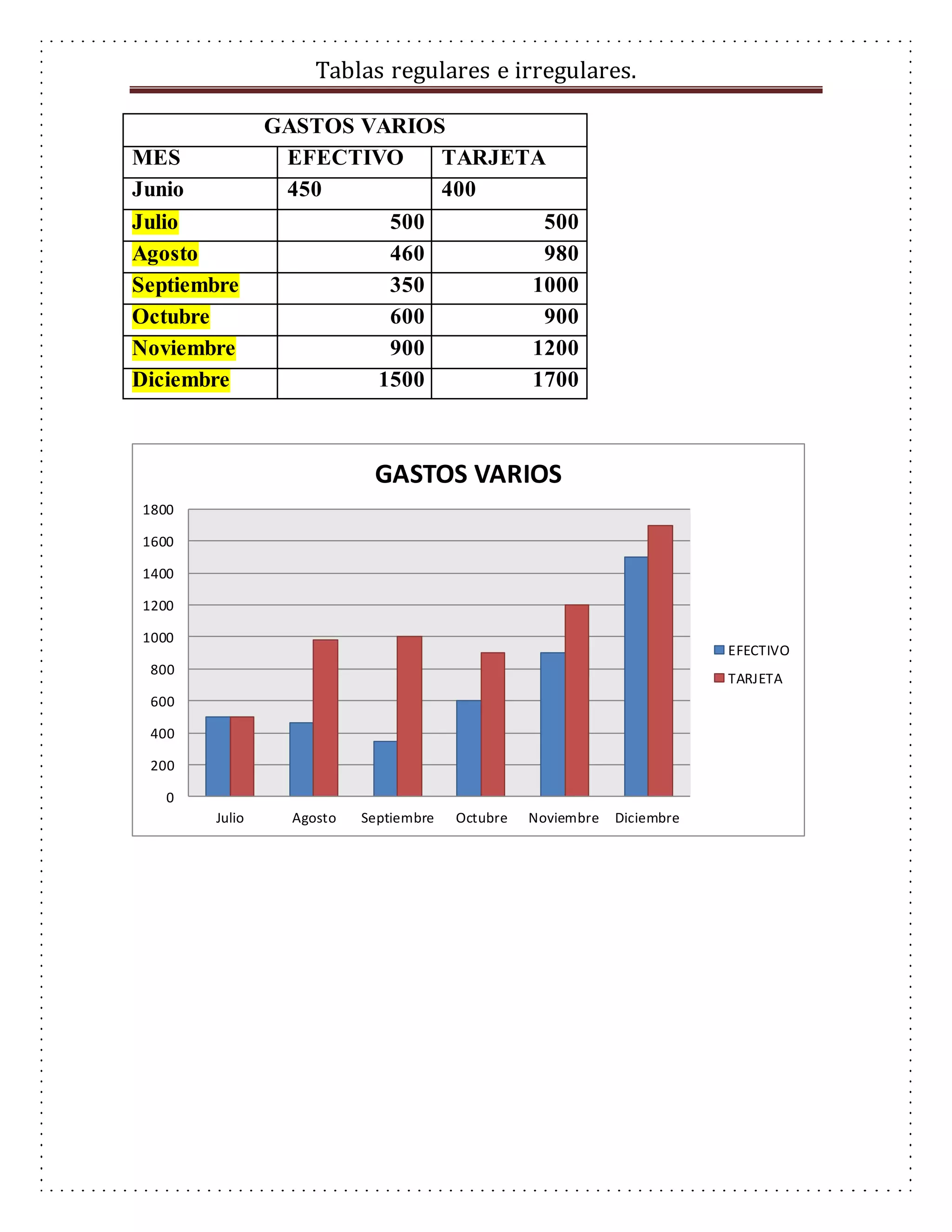 Tablas regulares e irregulares | DOCX | Computing | Technology & Computing