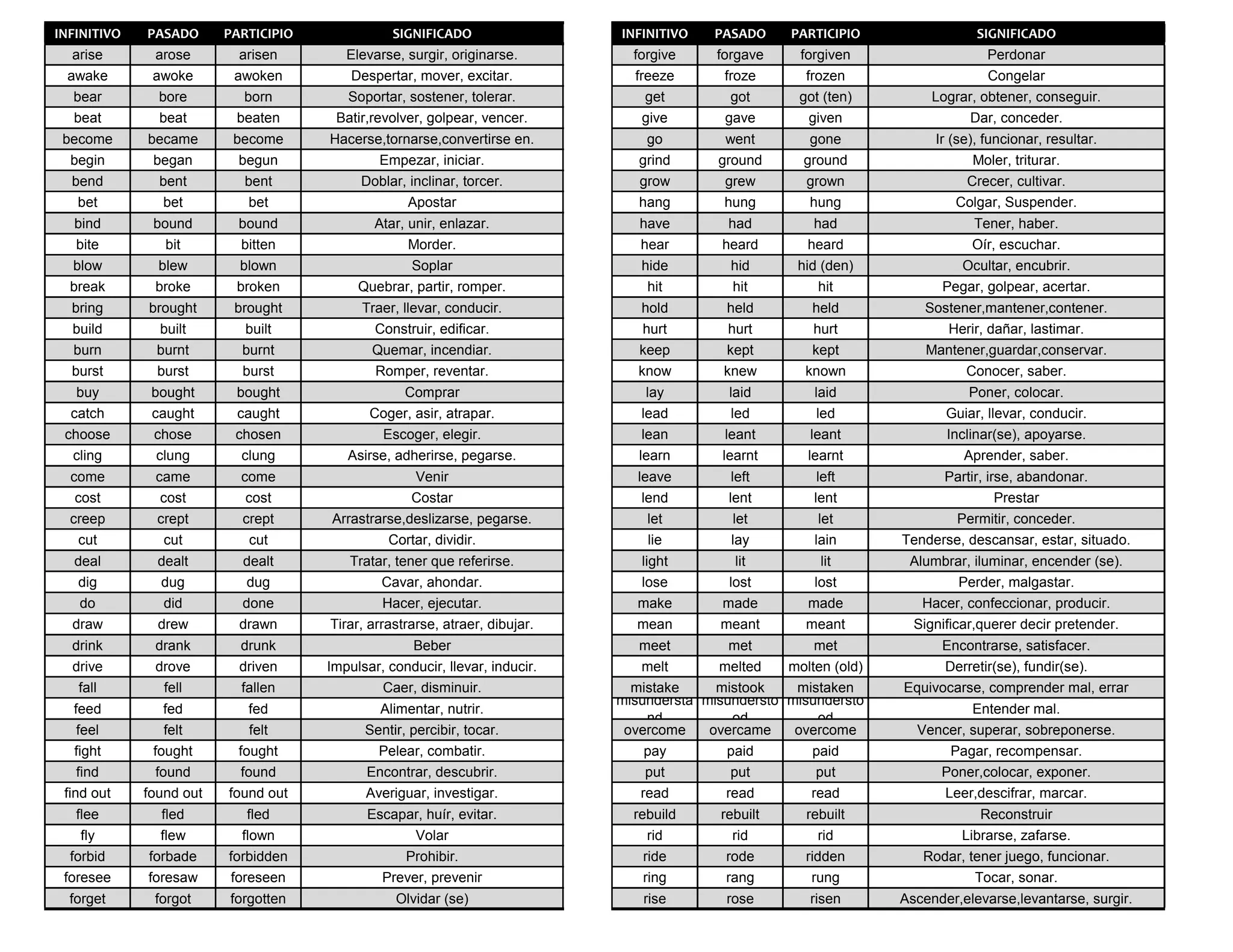 Tablas regulares e irregulares imprimir.pdf