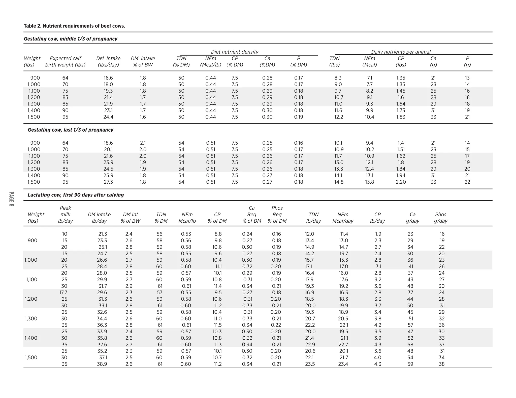 tablas de requirements-of-beef-cattle.pdf