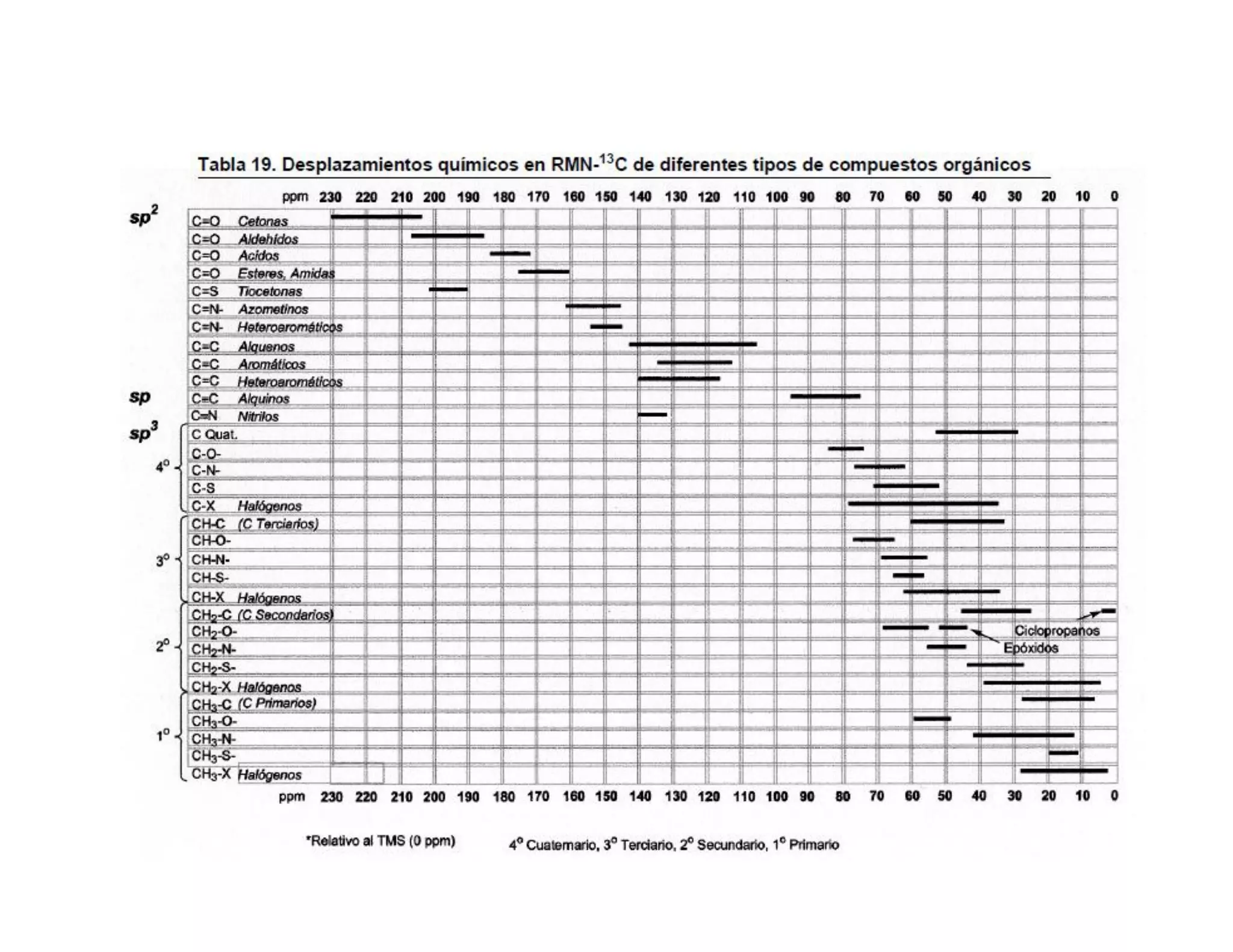 Tablas rmn 13_c | PDF
