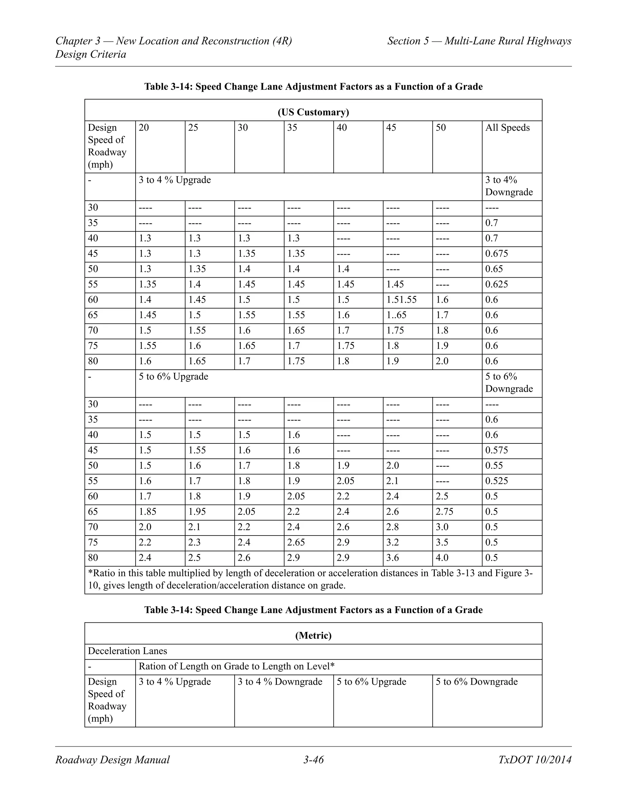 Tablas roadway design manual | PDF