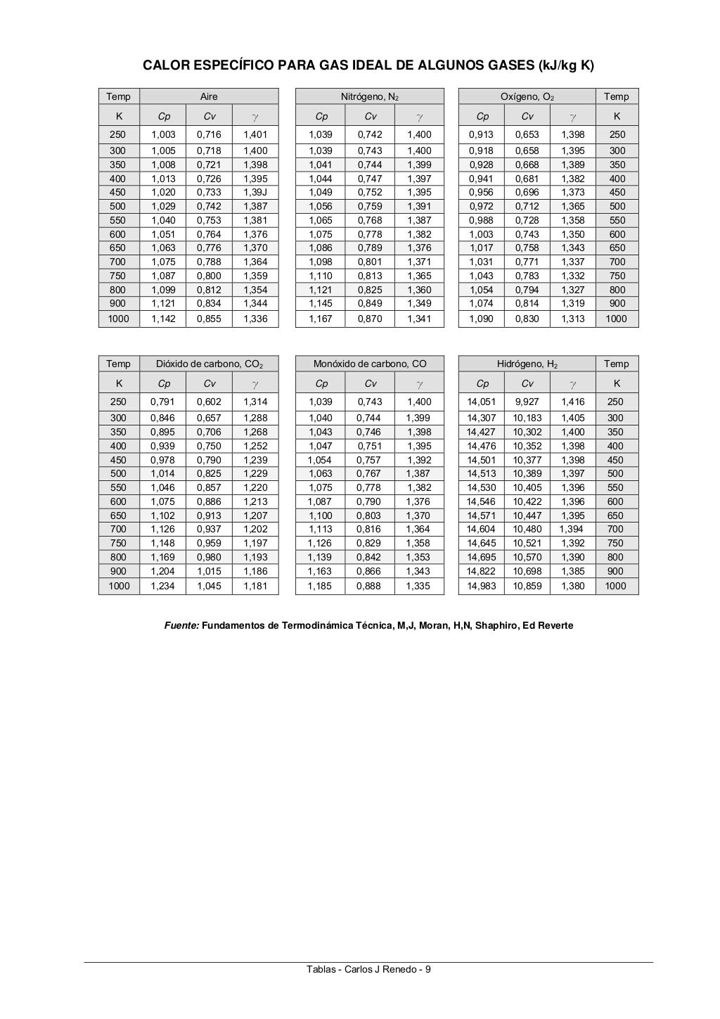 Tablas termodinamica