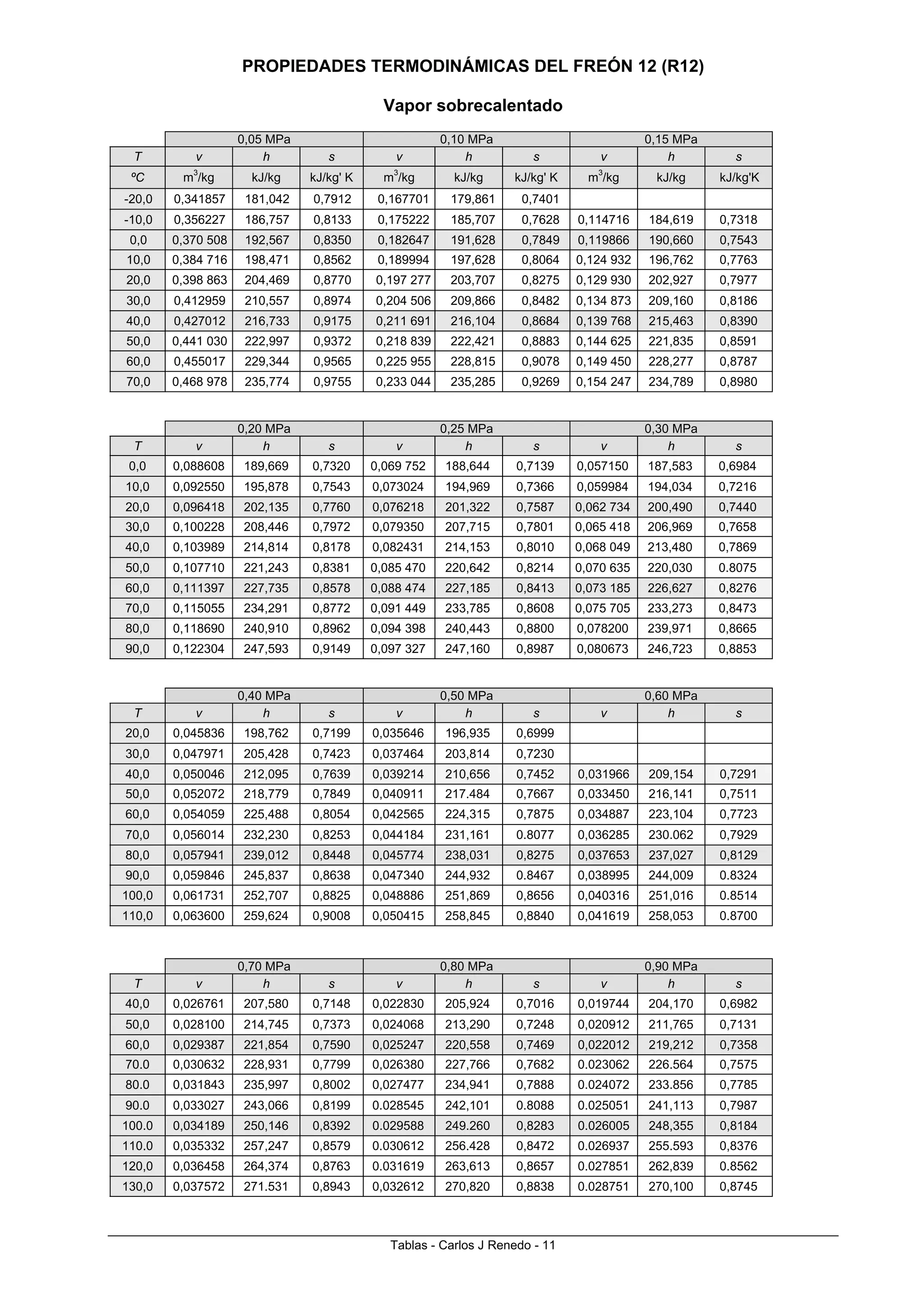 Tablas termo | PDF