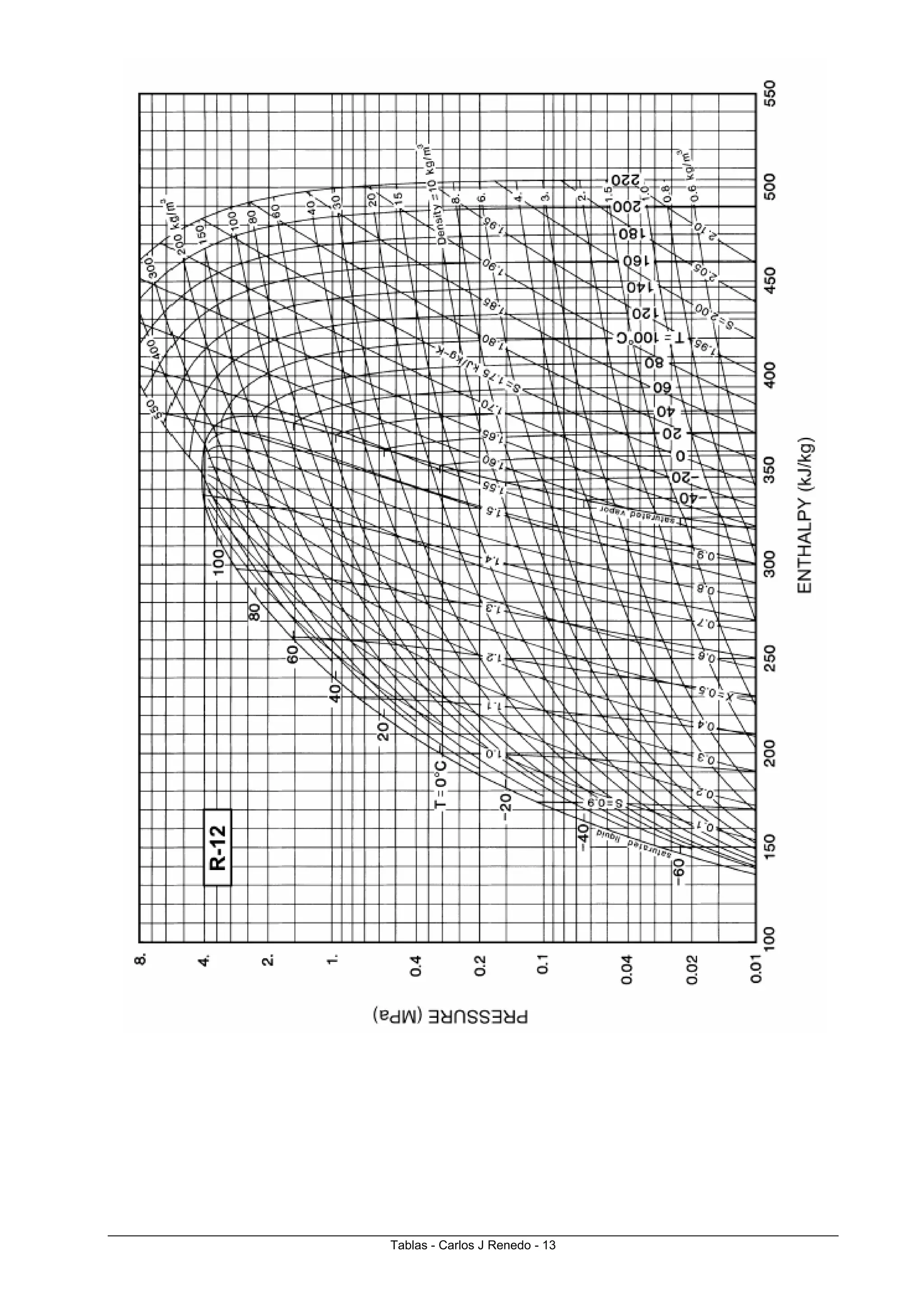 Tablas termo | PDF
