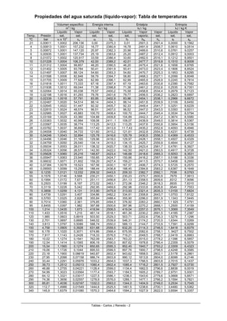 Tablas termo | PDF