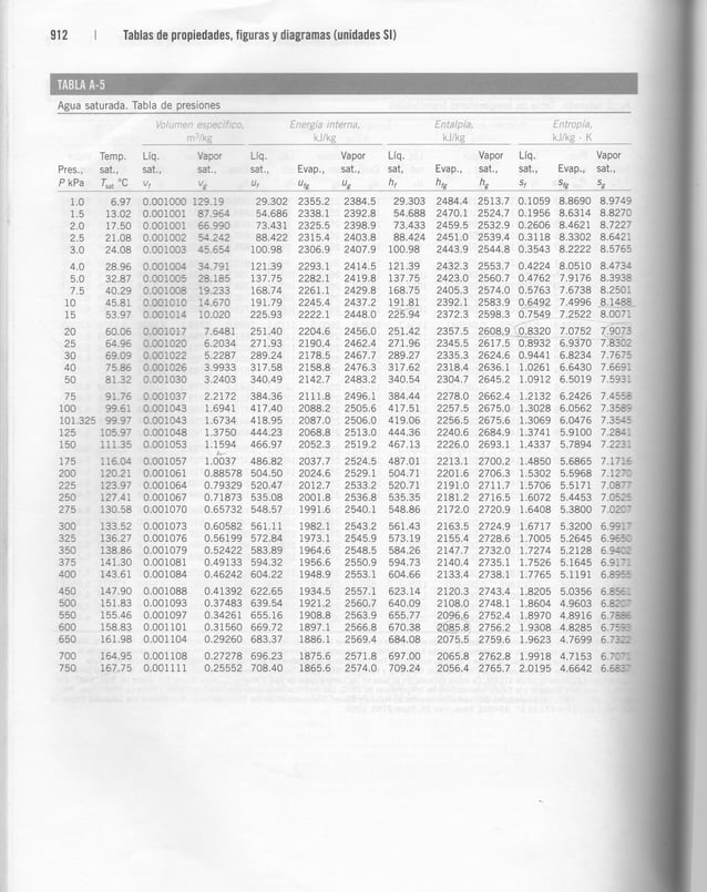 Tablas termodinámicas del agua yunus a. cengel | PDF