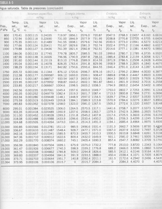 Tablas termodinámicas del agua yunus a. cengel | PDF