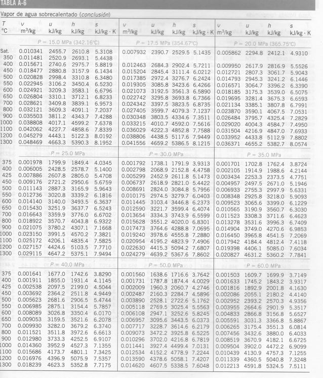 Tablas termodinámicas del agua yunus a. cengel | PDF